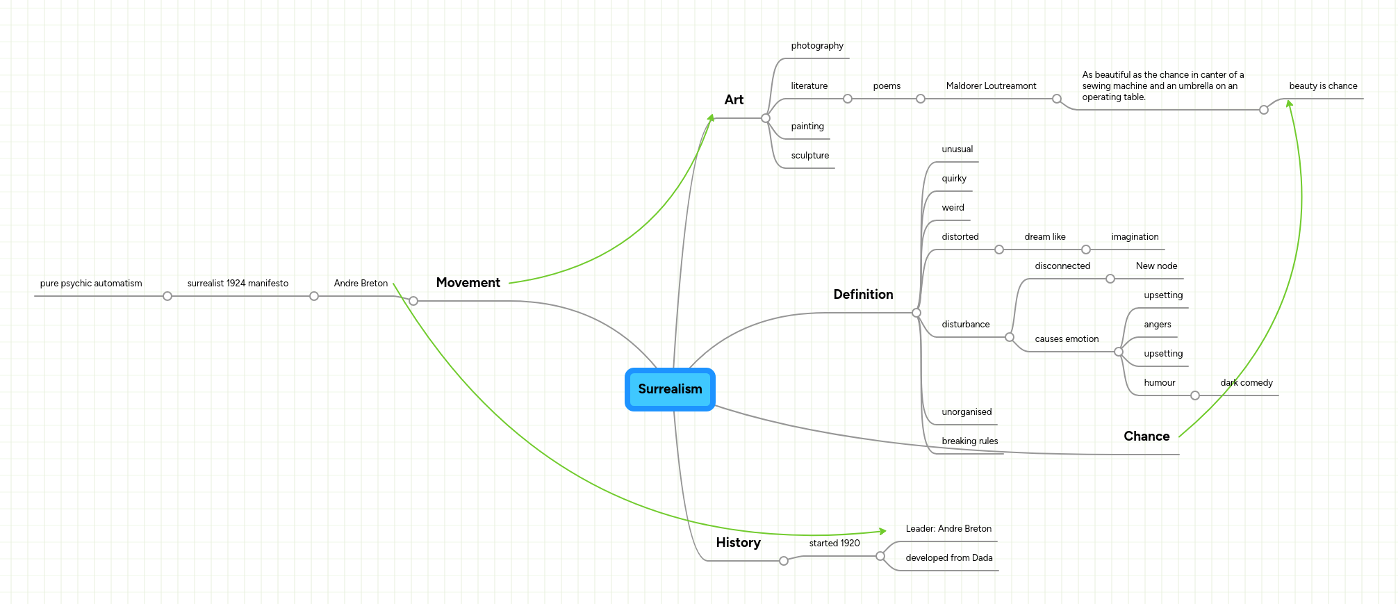 Surrealism | MindMeister Mind map
