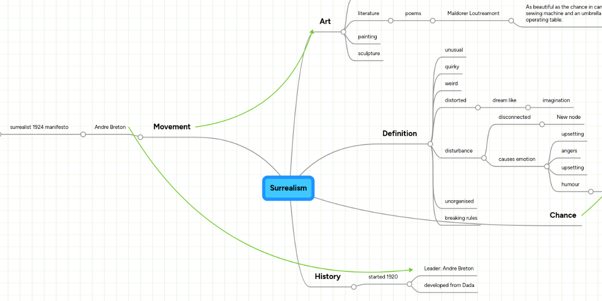 Surrealism | MindMeister Mind Map