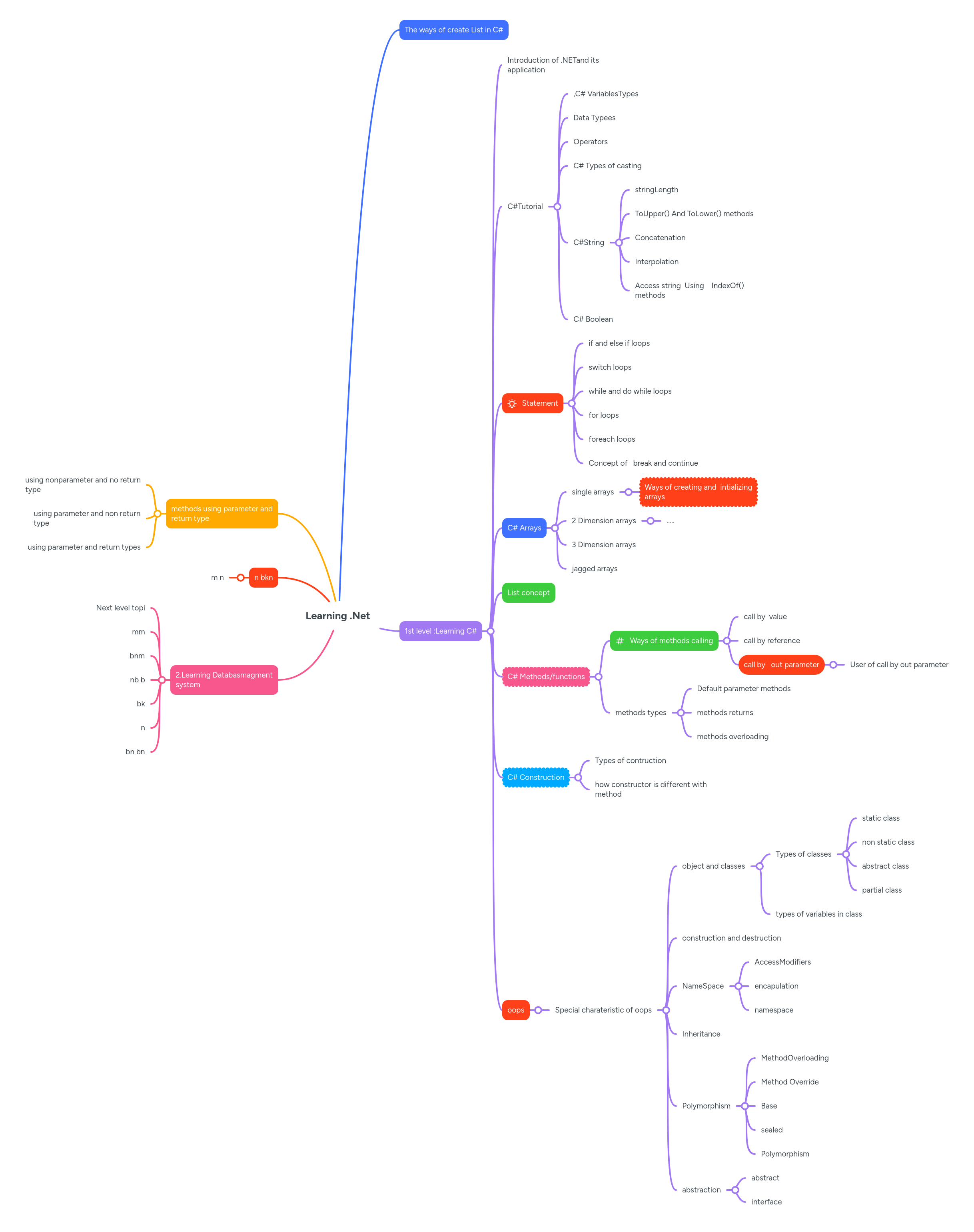 Learning .Net | MindMeister Mind Map