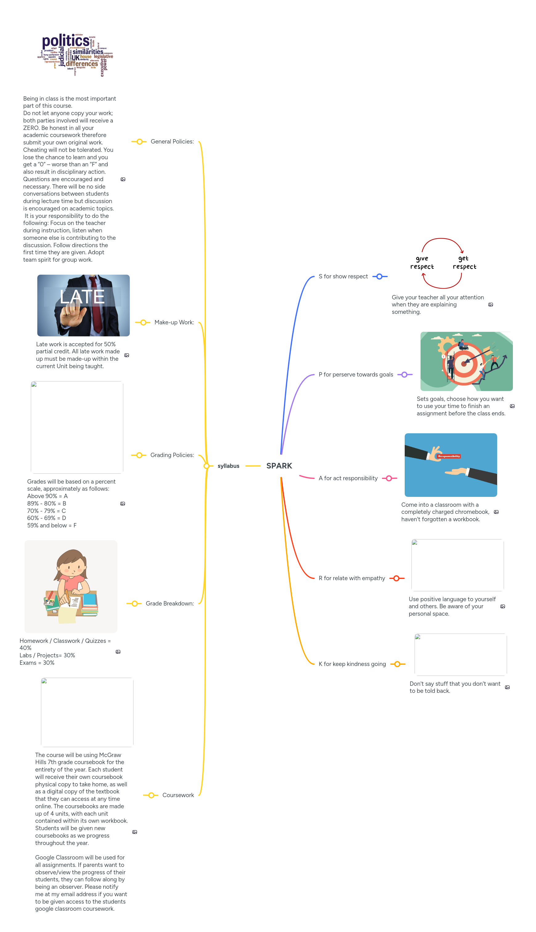 SPARK | MindMeister Mind Map