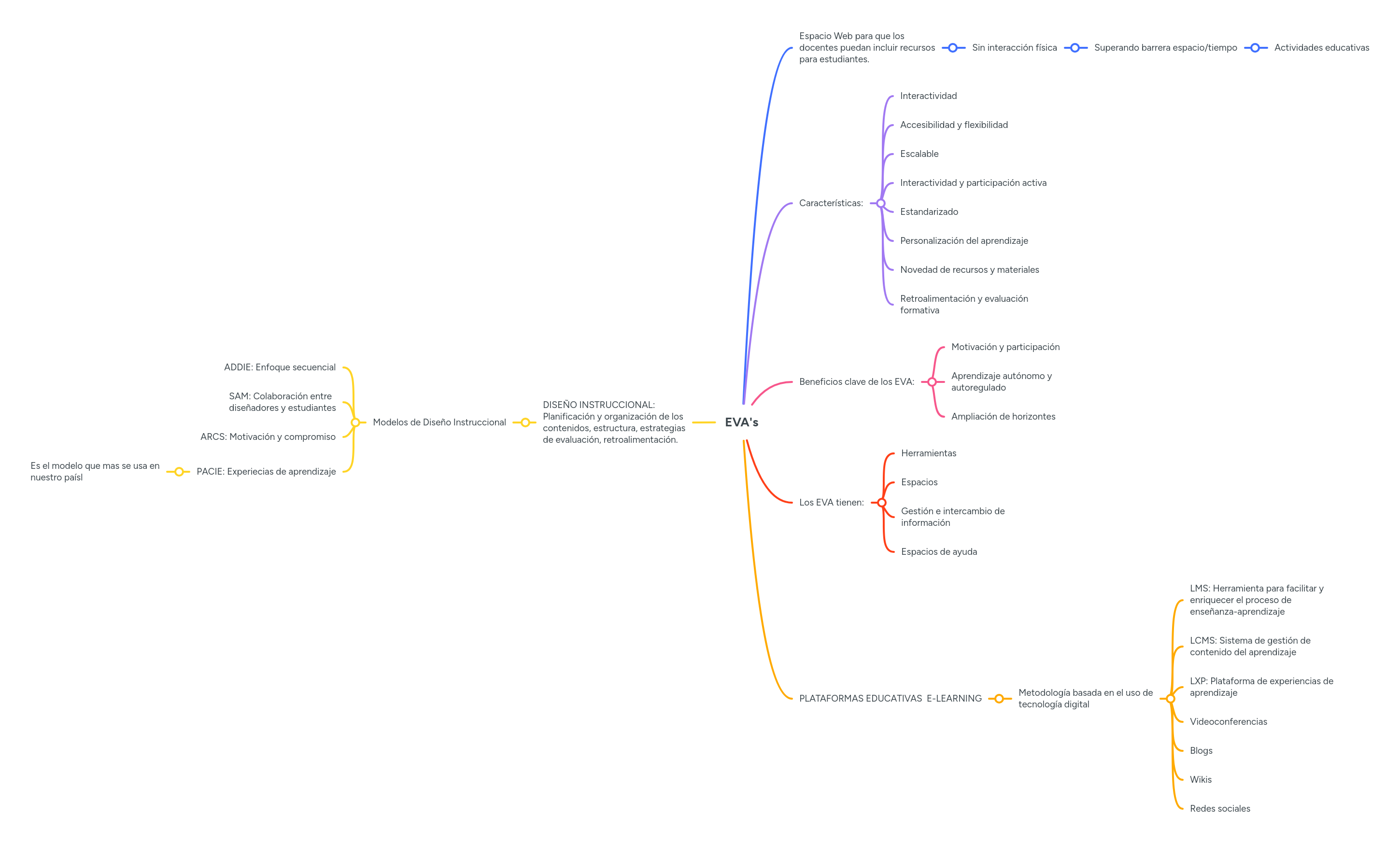 EVA's | MindMeister Mapa Mental