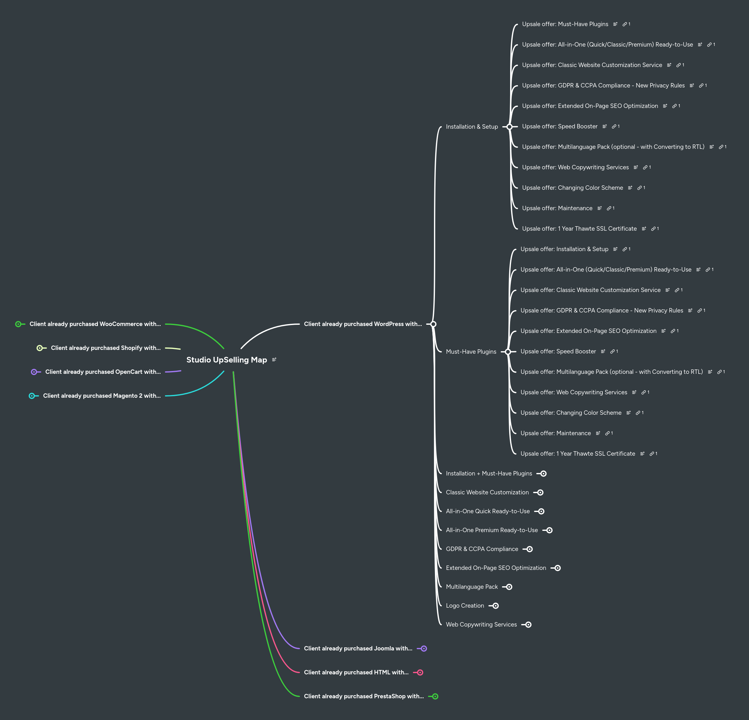 Studio UpSelling Map | MindMeister Mind map