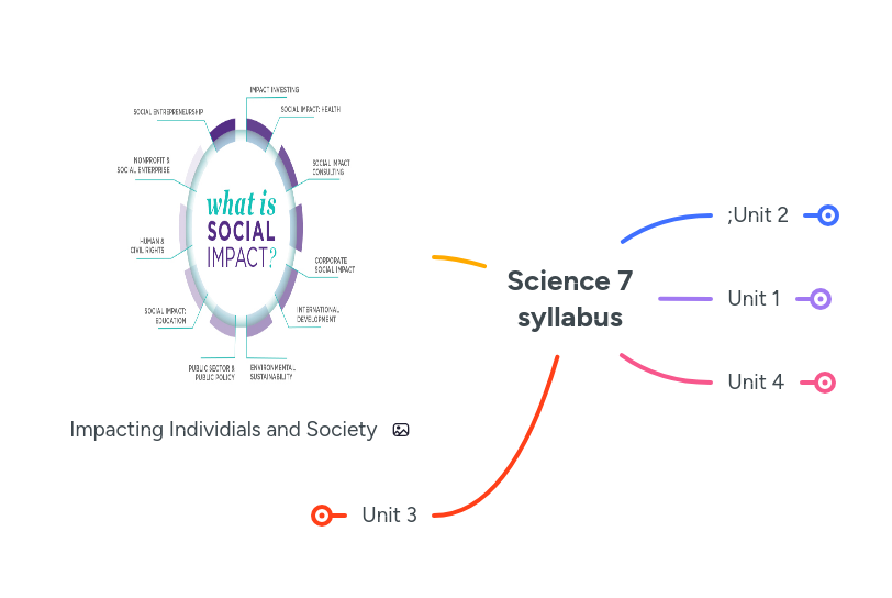 Science 7 syllabus | MindMeister Mind map