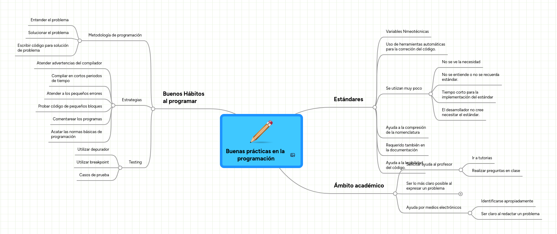 Buenas prácticas en la programación | MindMeister Mapa mental