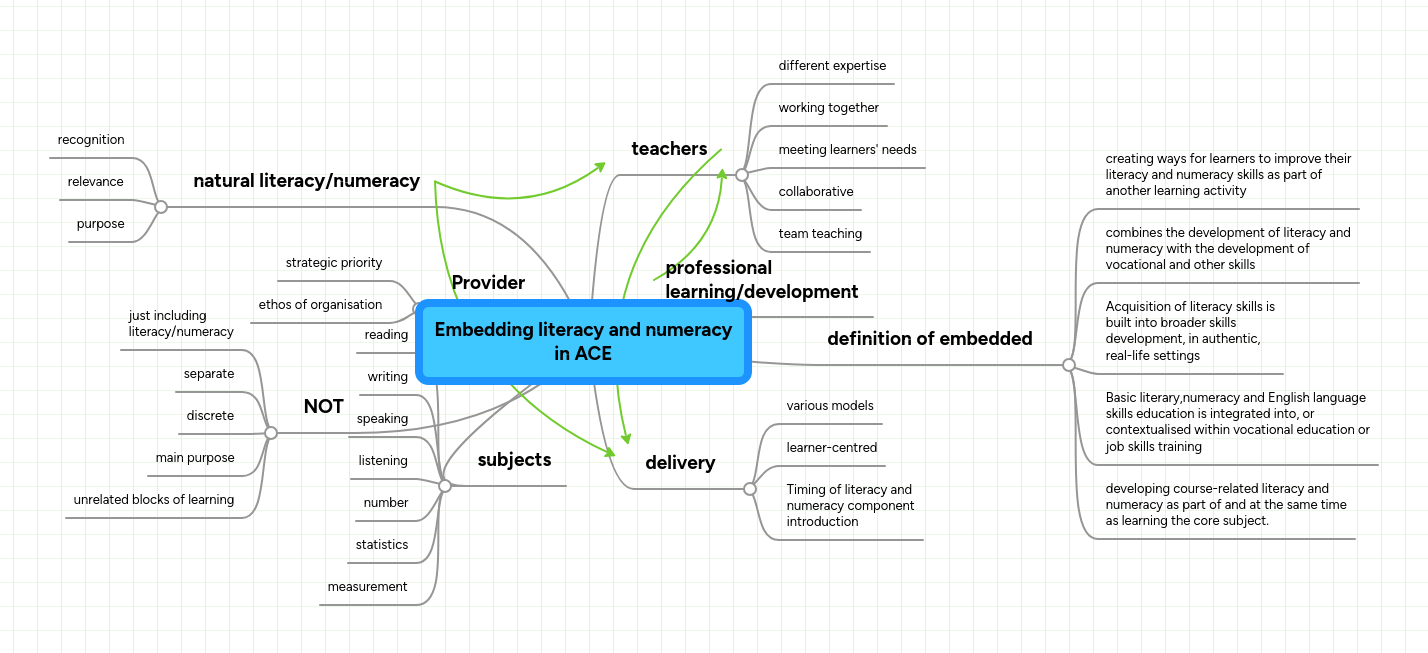Embedding literacy and numeracy in ACE | MindMeister Mind map