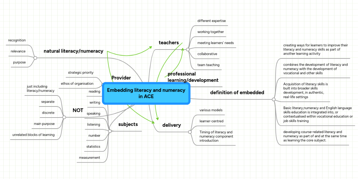 Embedding literacy and numeracy in ACE | MindMeister Mind Map