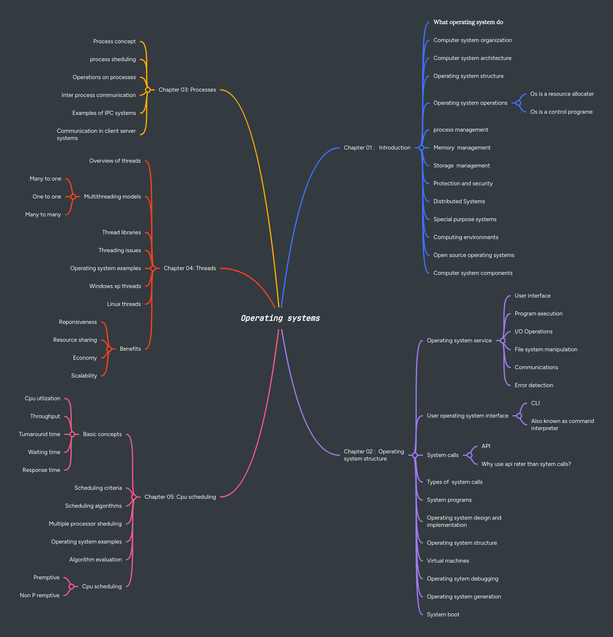 Operating systems | MindMeister Mind Map