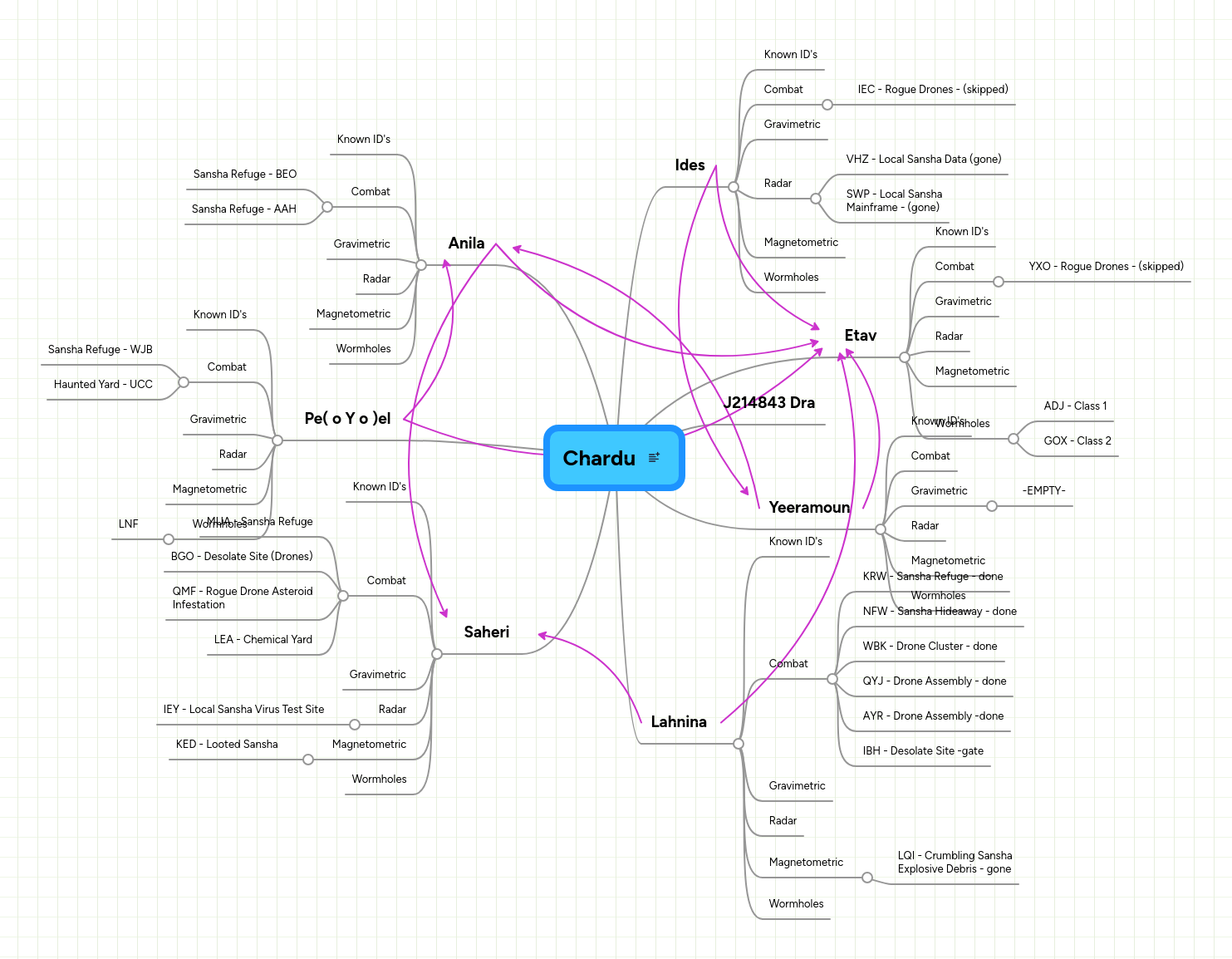 Chardu | MindMeister Mind Map