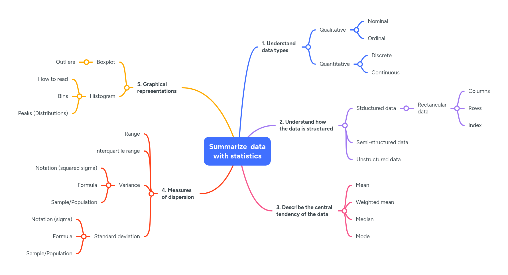 Summarize Data With Statistics | Mindmeister Mind Map