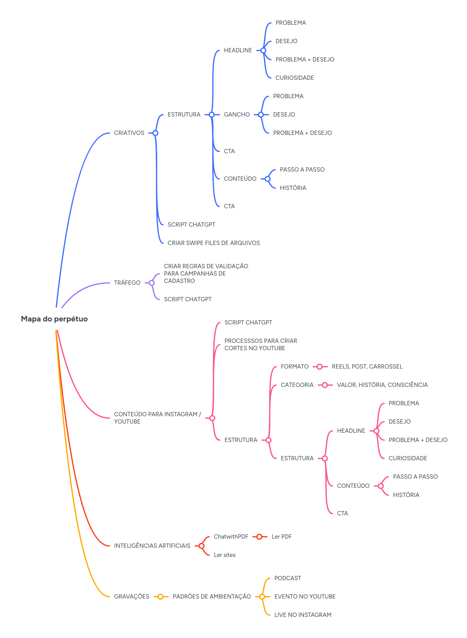 Mapa do perpétuo | MindMeister Mapa mental