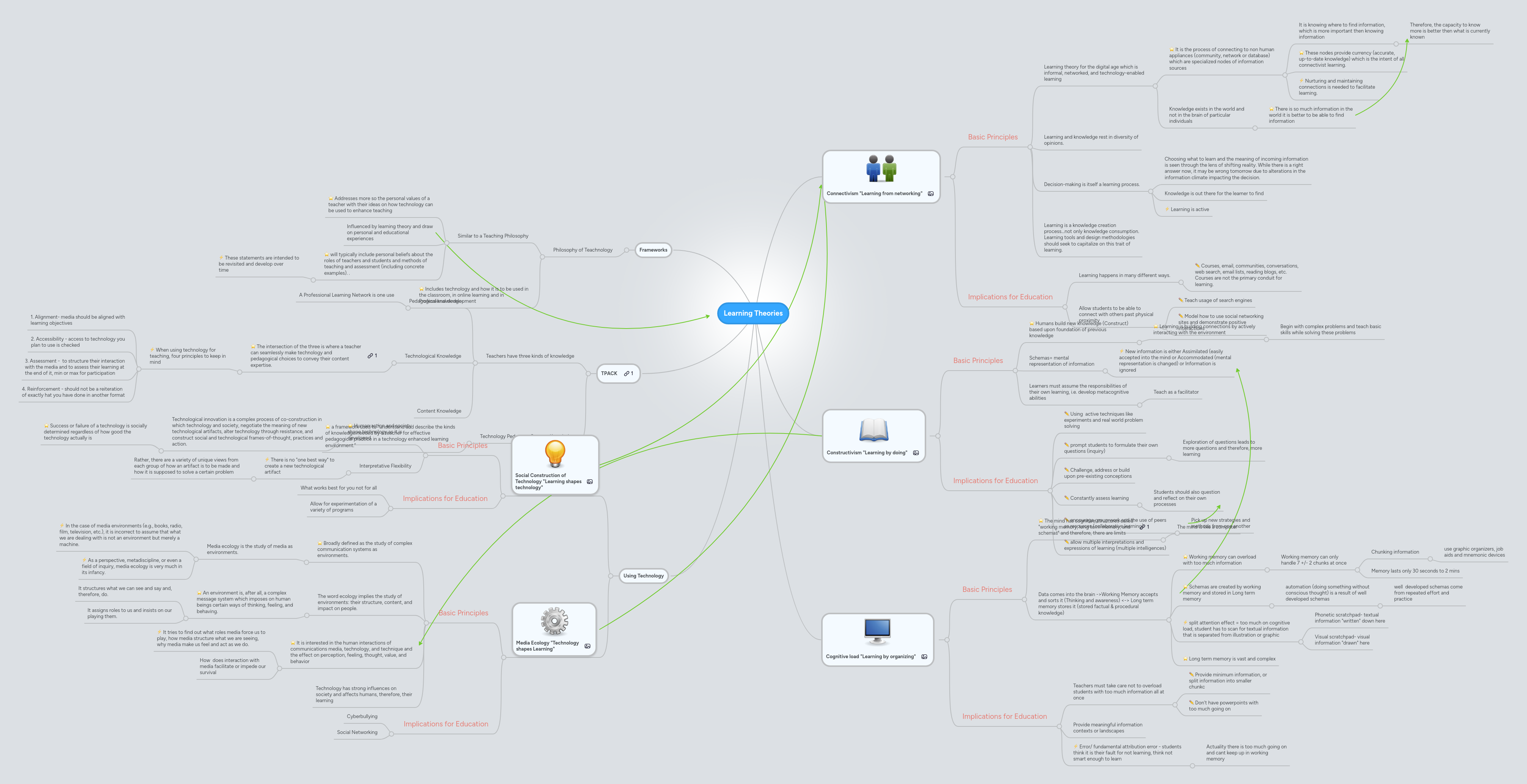 Learning Theories | MindMeister Mind map