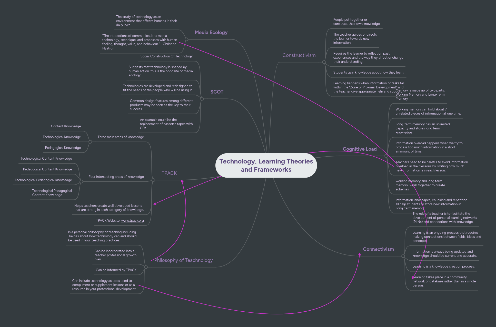 Technology, Learning Theories and Frameworks | MindMeister Mind Map