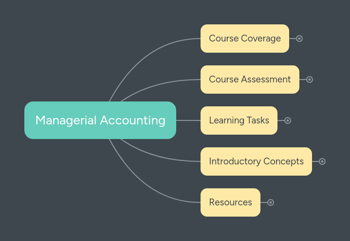 Managerial Accounting | MindMeister Mind map