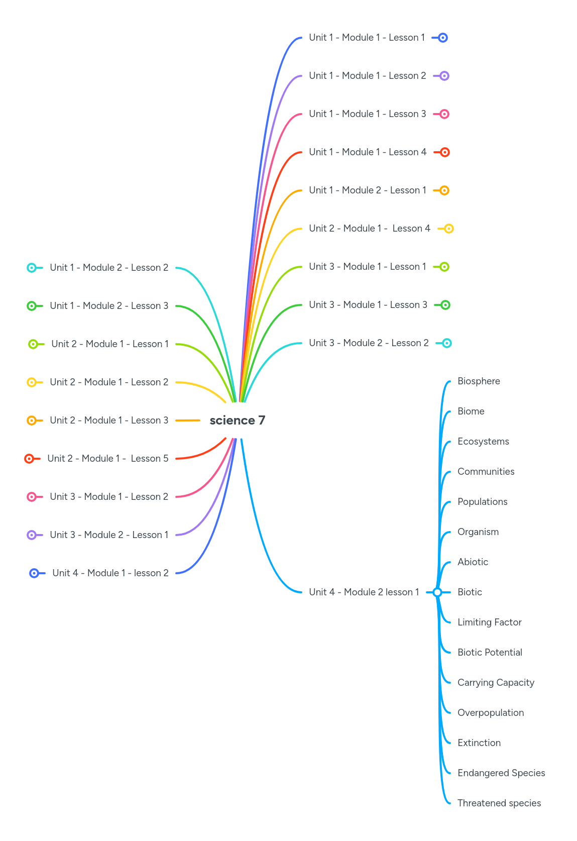 science 7 | MindMeister Mind map