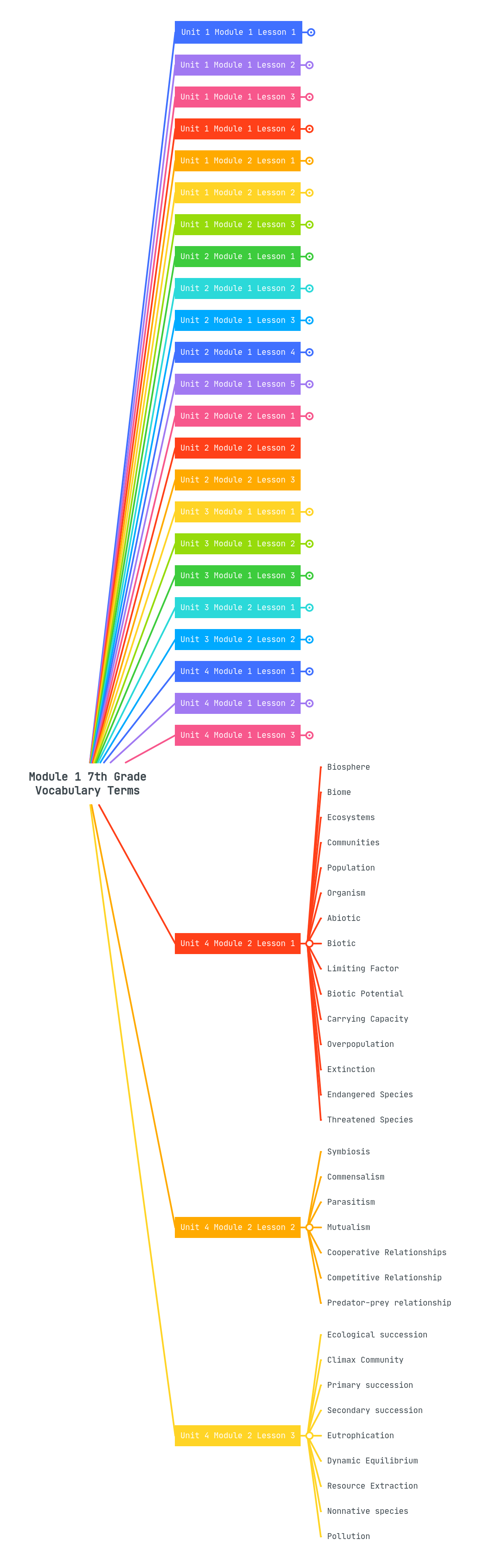 Module 1 7th Grade Vocabulary Terms | MindMeister Mind Map