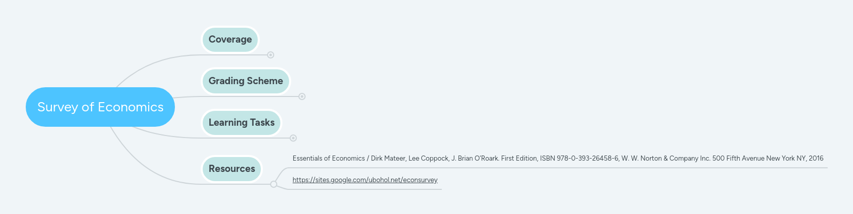 Survey of Economics | MindMeister Mind map