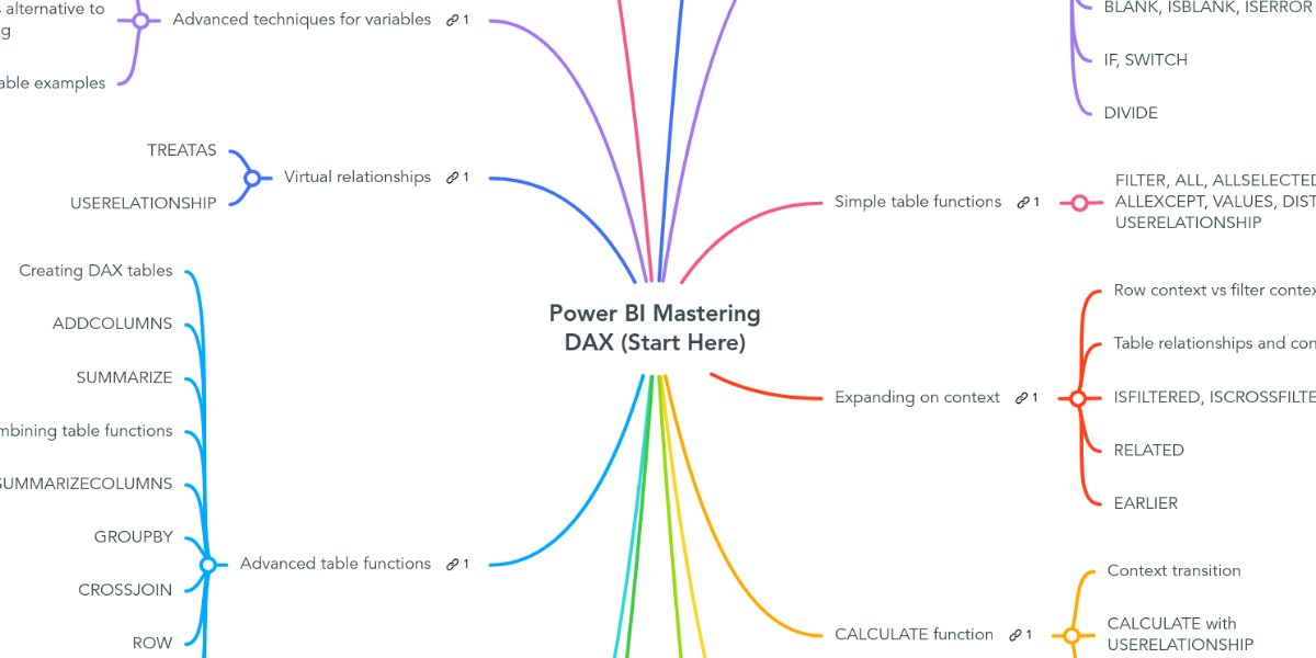 Power BI Mastering DAX (Start Here) | MindMeister Mind Map Power BI Mastering DAX (Start Here) | MindMeister Mind Map