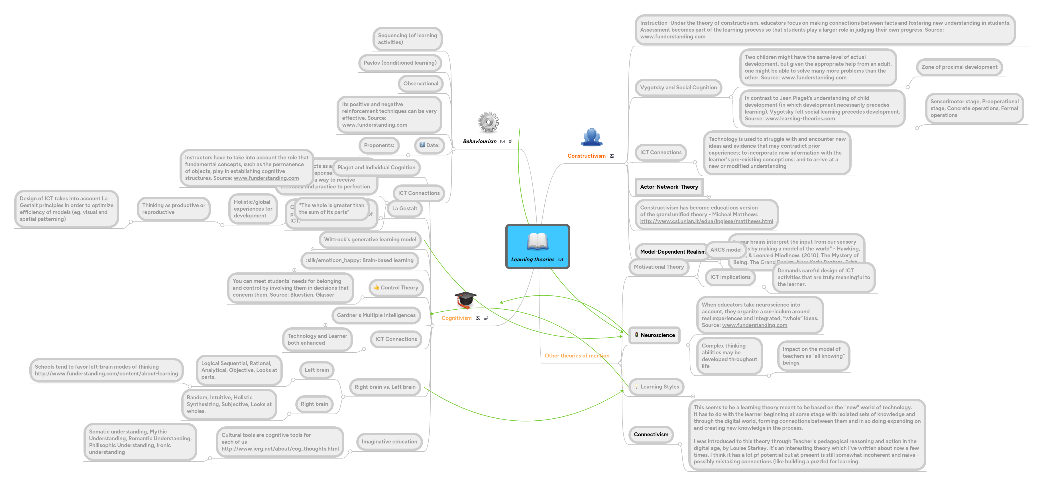 Learning theories | MindMeister Mind Map