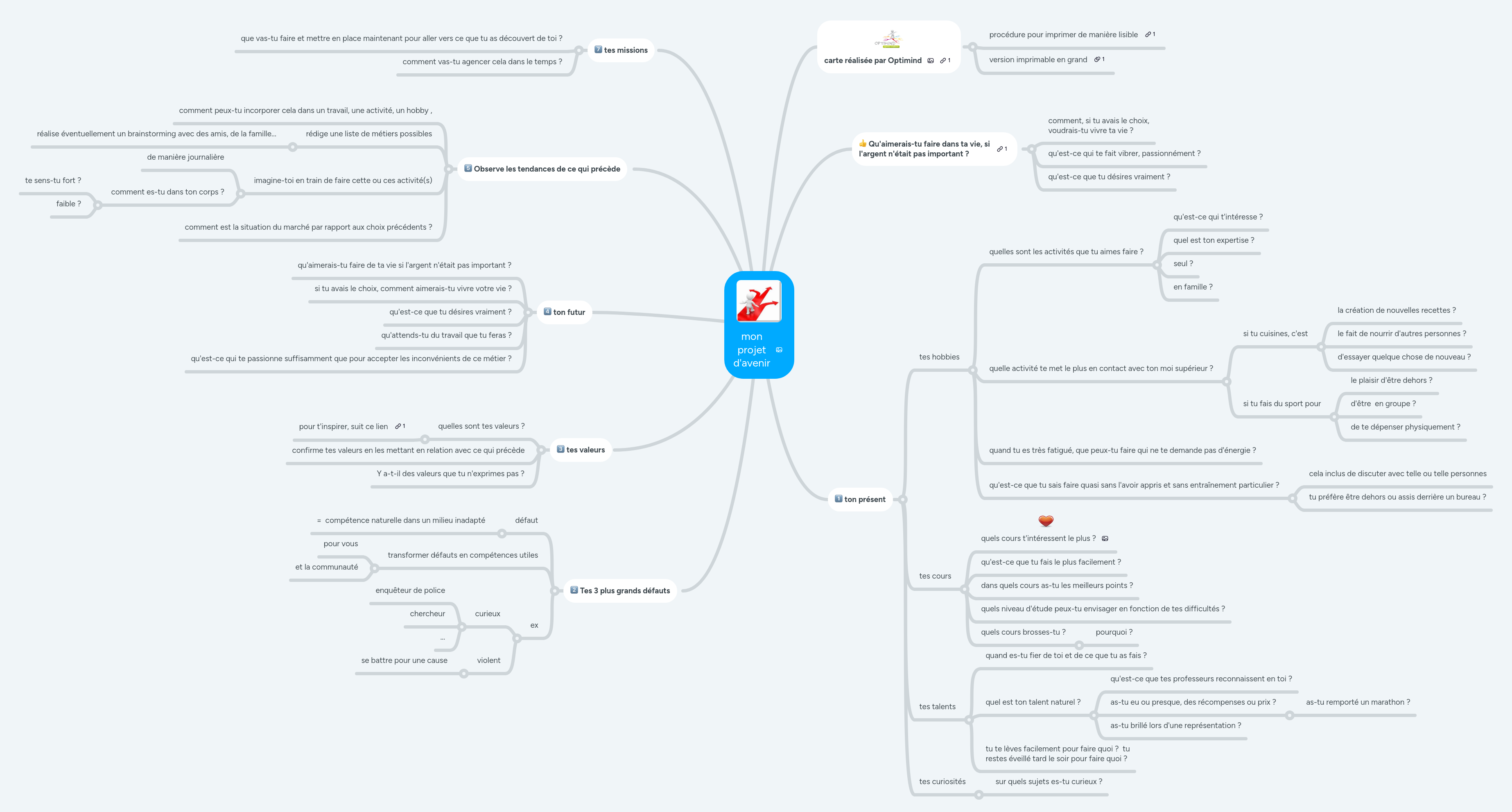 mon projet d'avenir | MindMeister Carte mentale