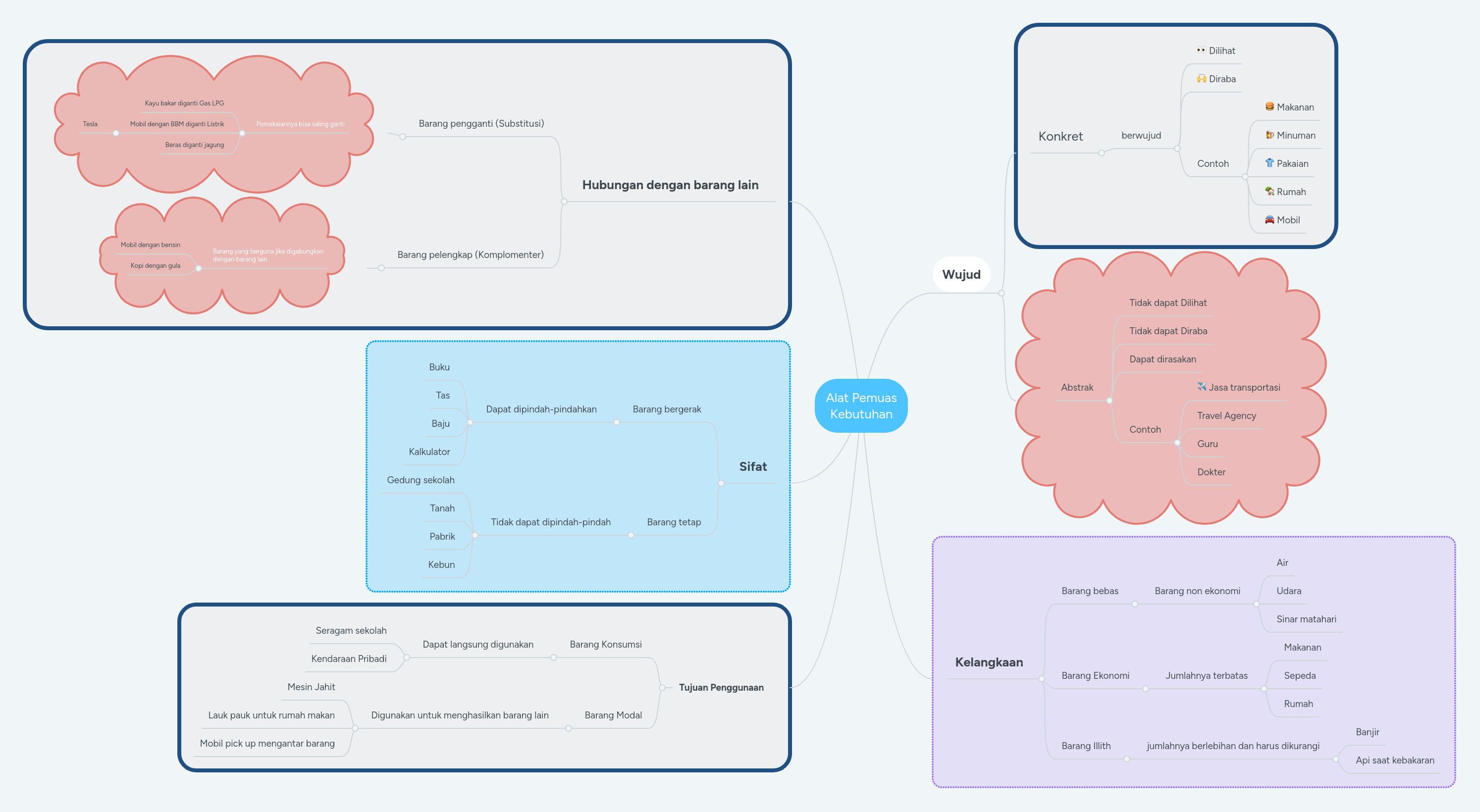 Alat Pemuas Kebutuhan | MindMeister Mind map