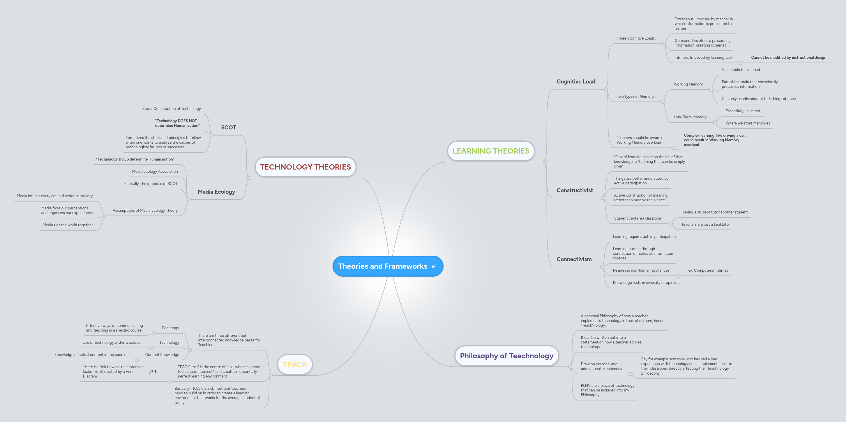 Theories and Frameworks | MindMeister Mind map
