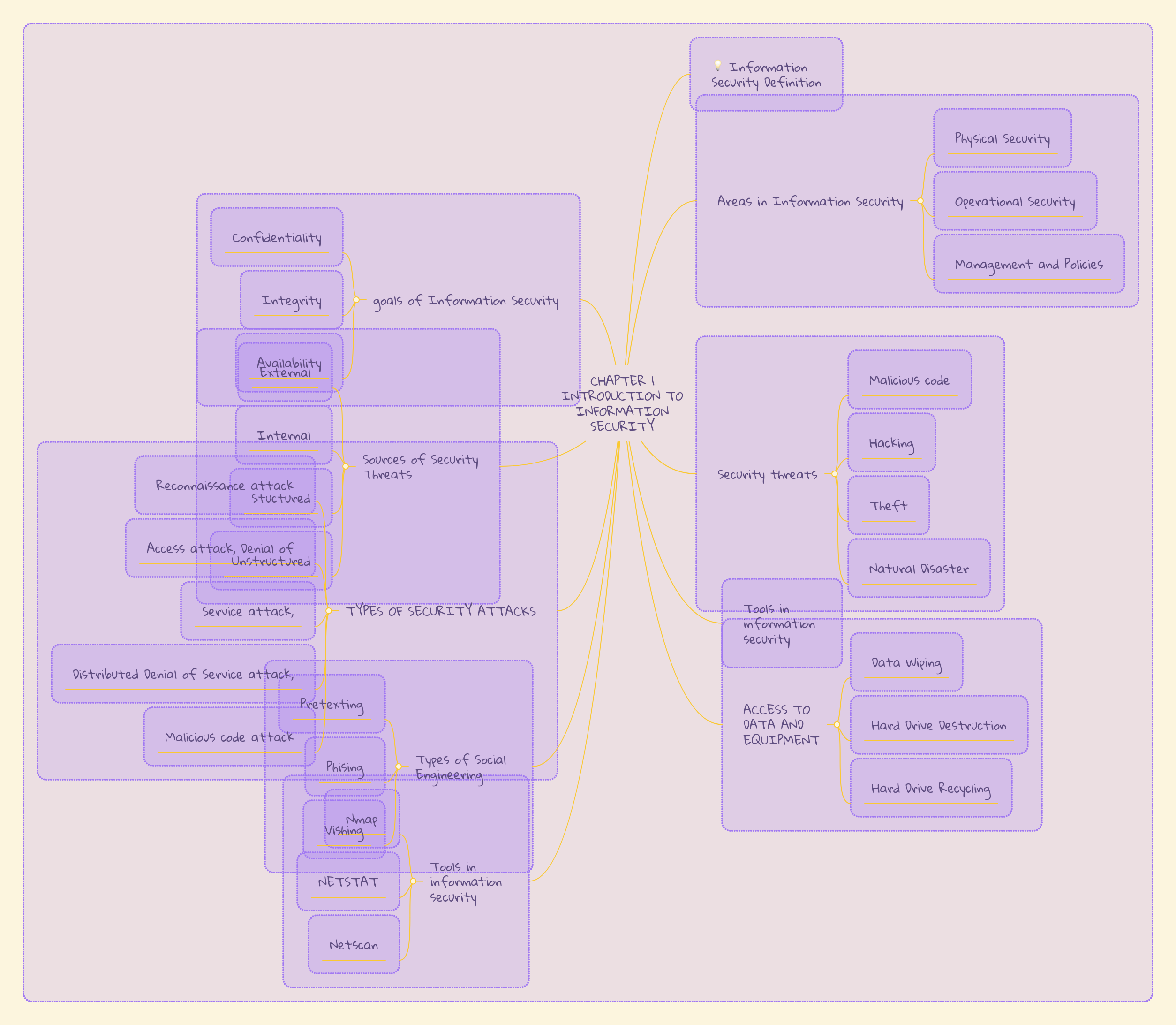 CHAPTER 1 INTRODUCTION TO INFORMATION SECURITY | MindMeister Mind map
