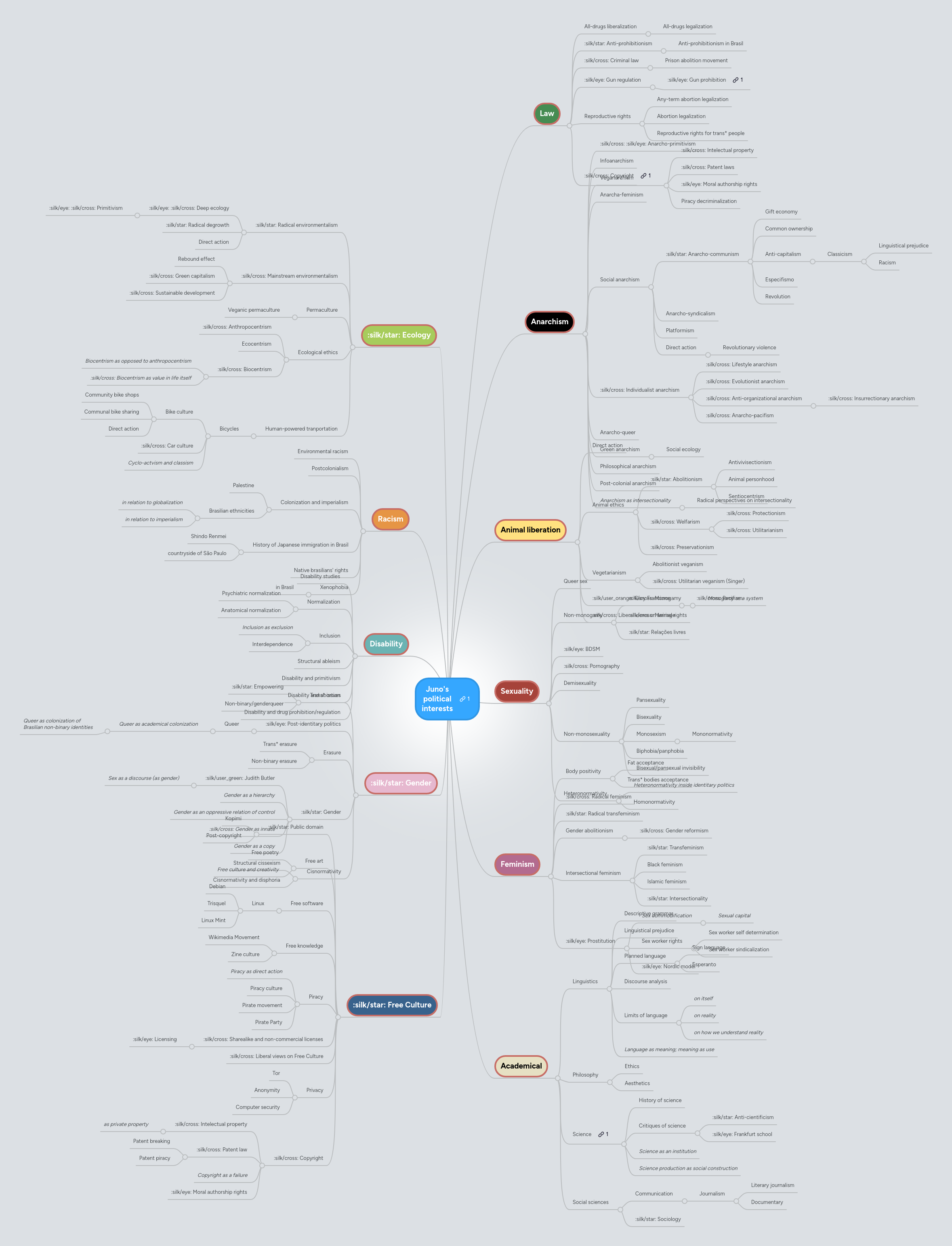 Juno's political interests | MindMeister Mind map