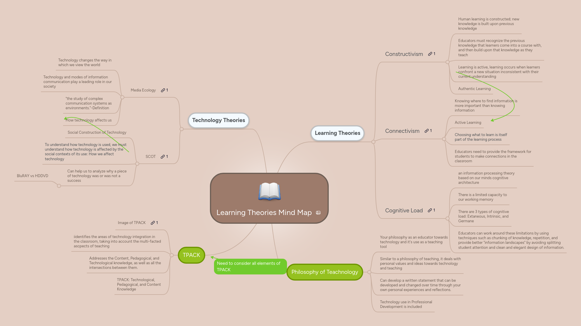 Learning Theories Mind Map | MindMeister Mind Map