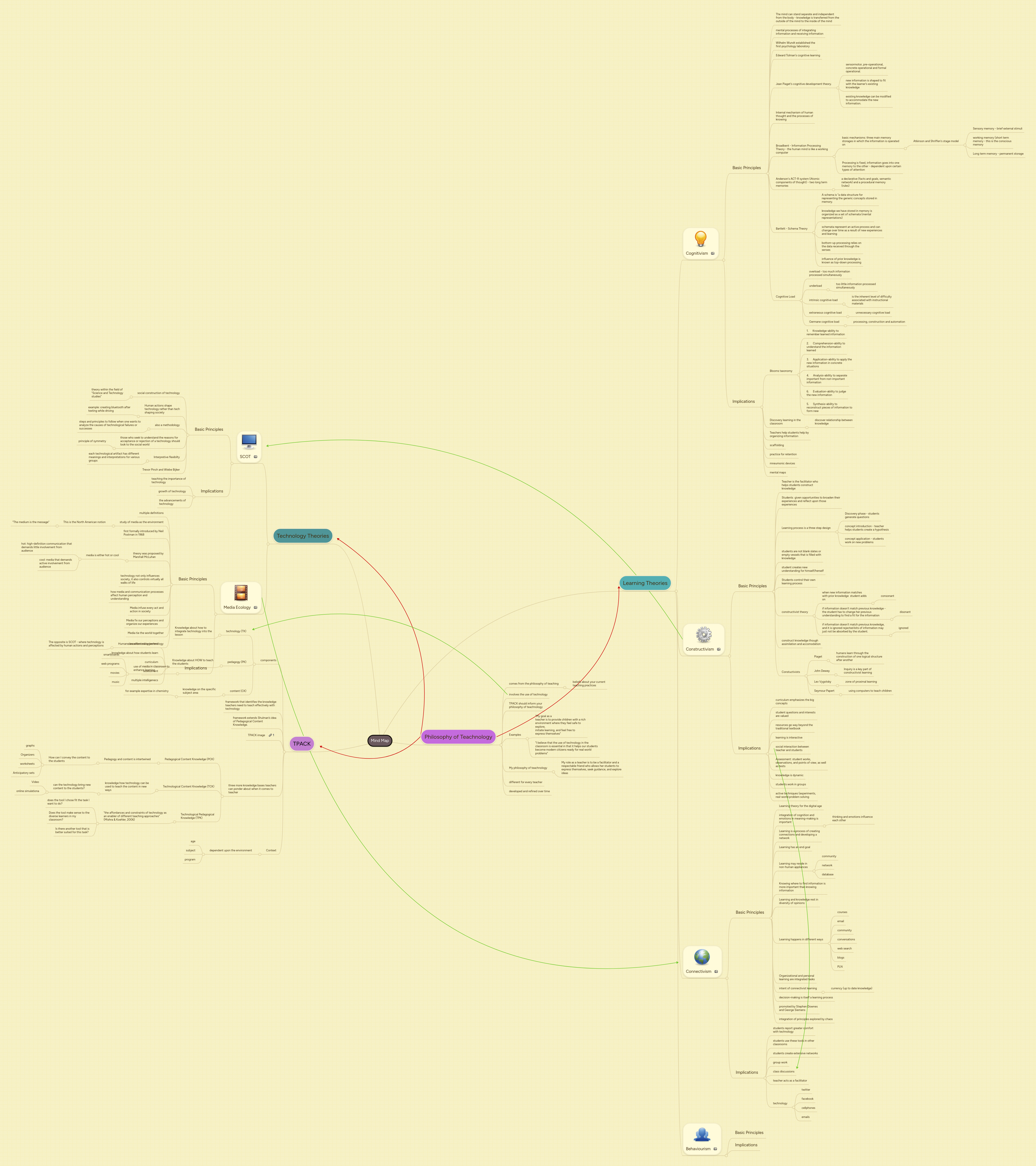 Mind Map | MindMeister Mind Map
