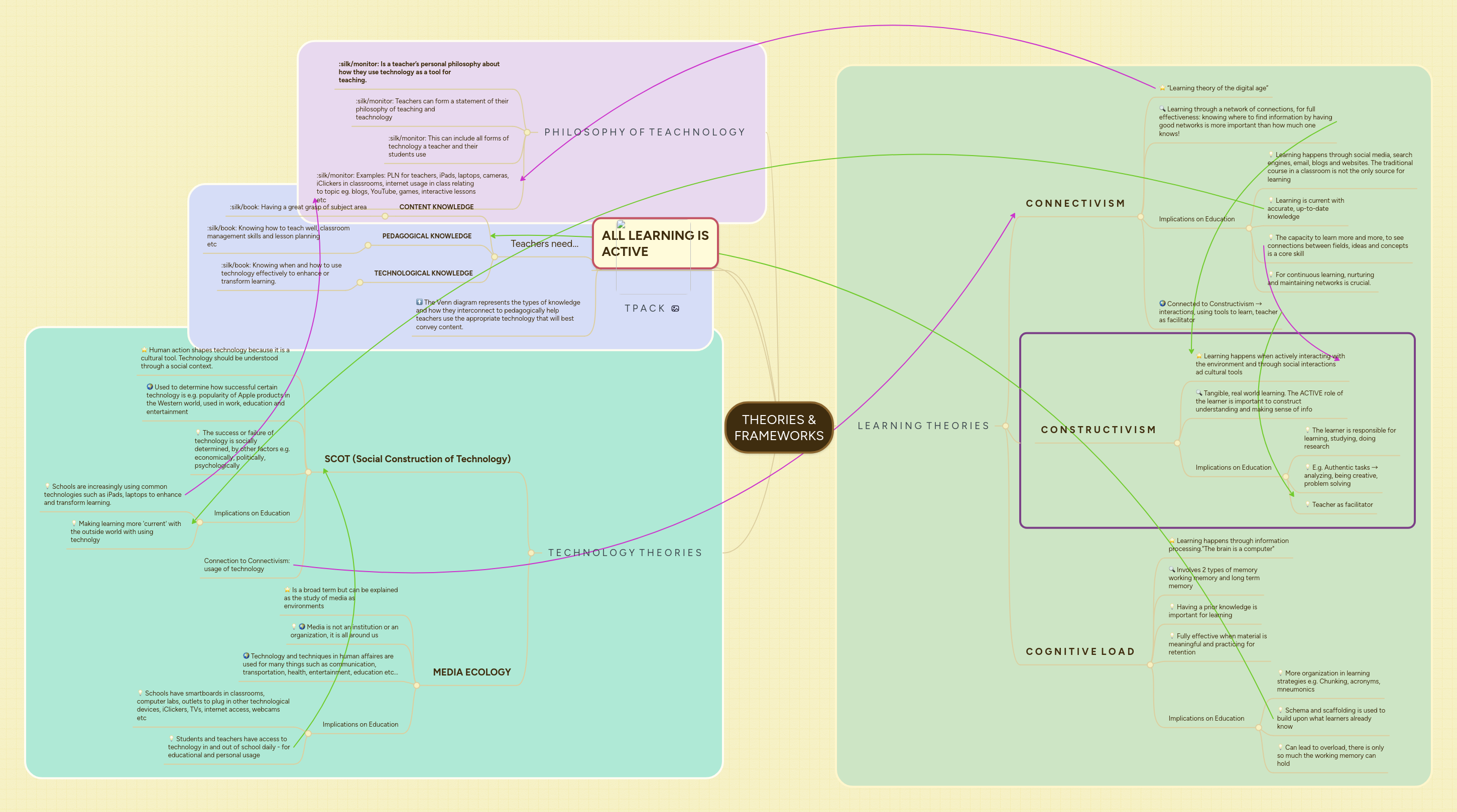THEORIES & FRAMEWORKS | MindMeister Mind map