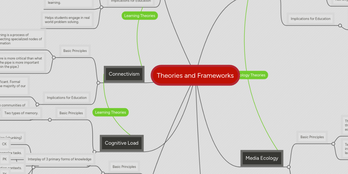 Theories and Frameworks | MindMeister Mind Map