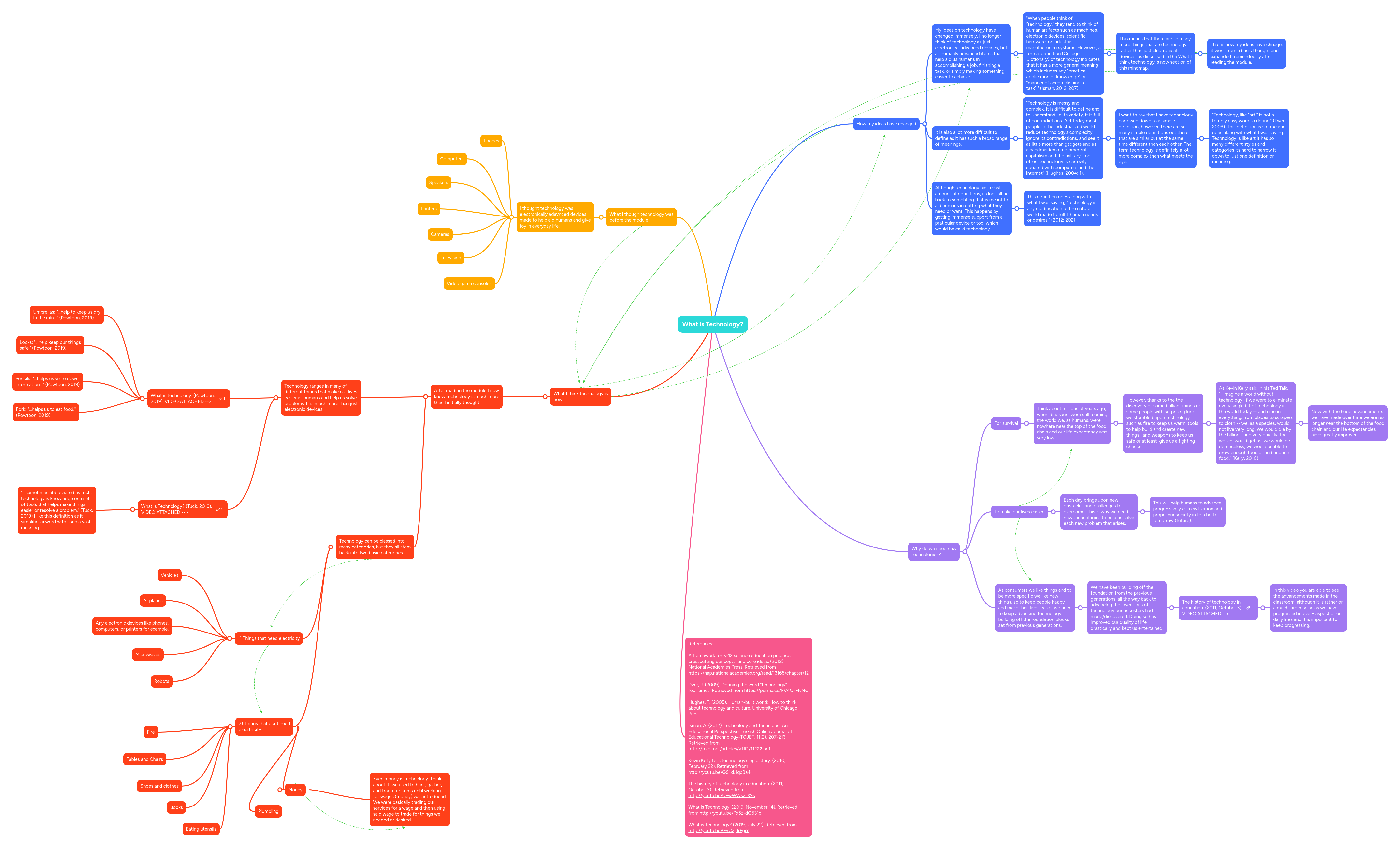 What is Technology? | MindMeister Mind Map