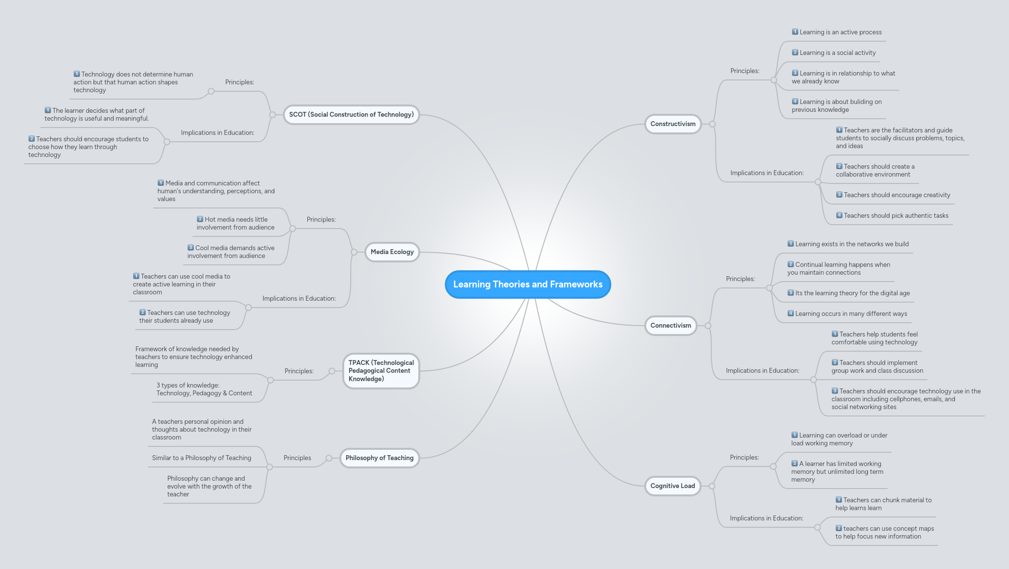 Learning Theories and Frameworks | MindMeister Mind map