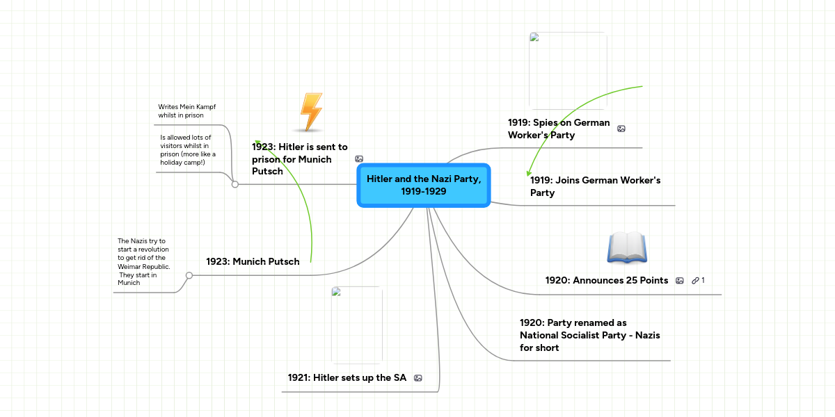 Hitler and the Nazi Party, 1919-1929 | MindMeister Mind Map