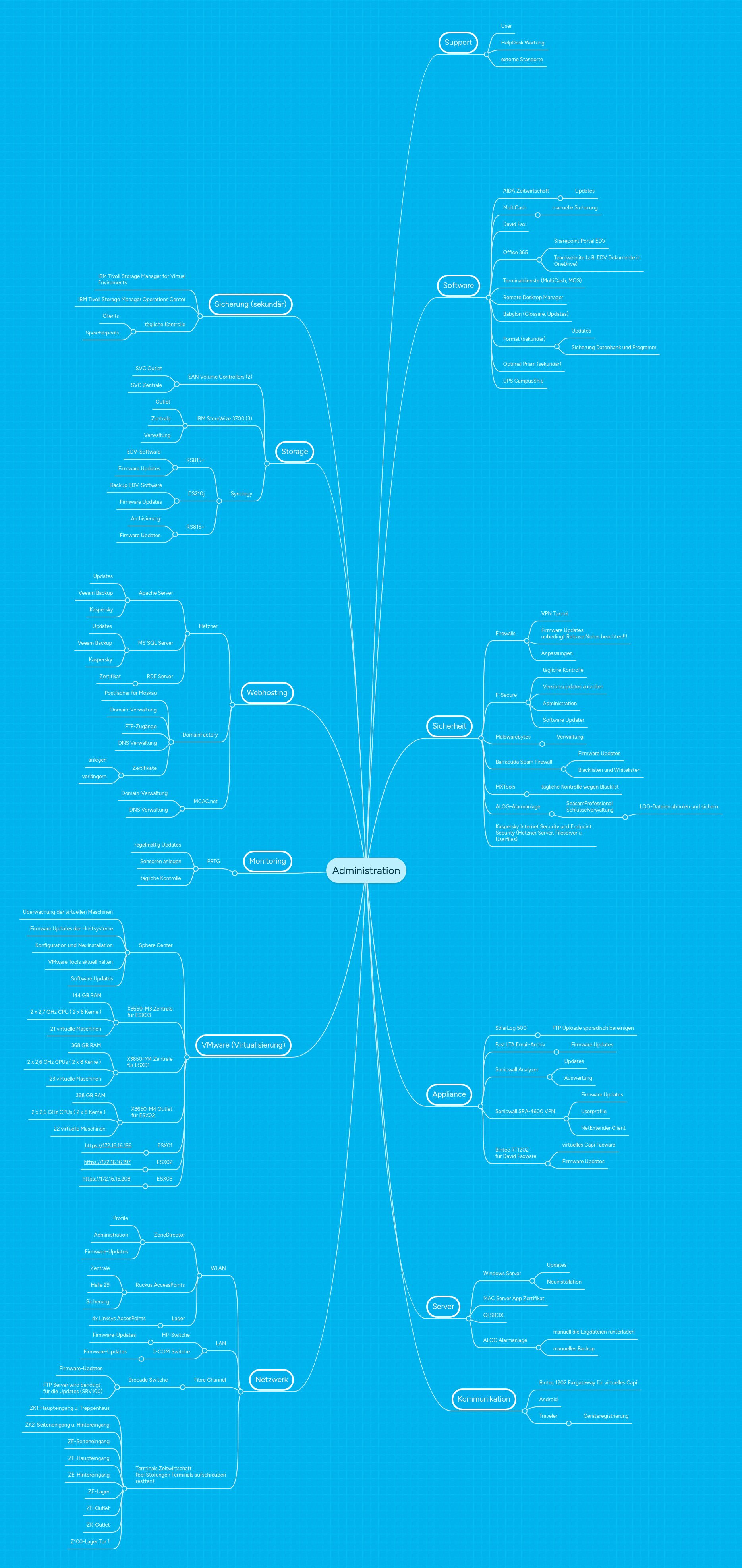 Administration | MindMeister Mindmap