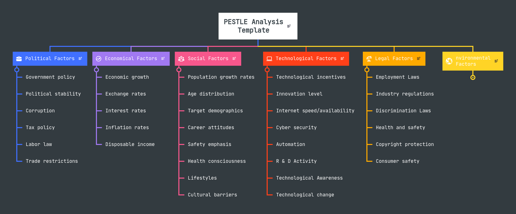 PESTLE Analysis Template | MindMeister Mind Map