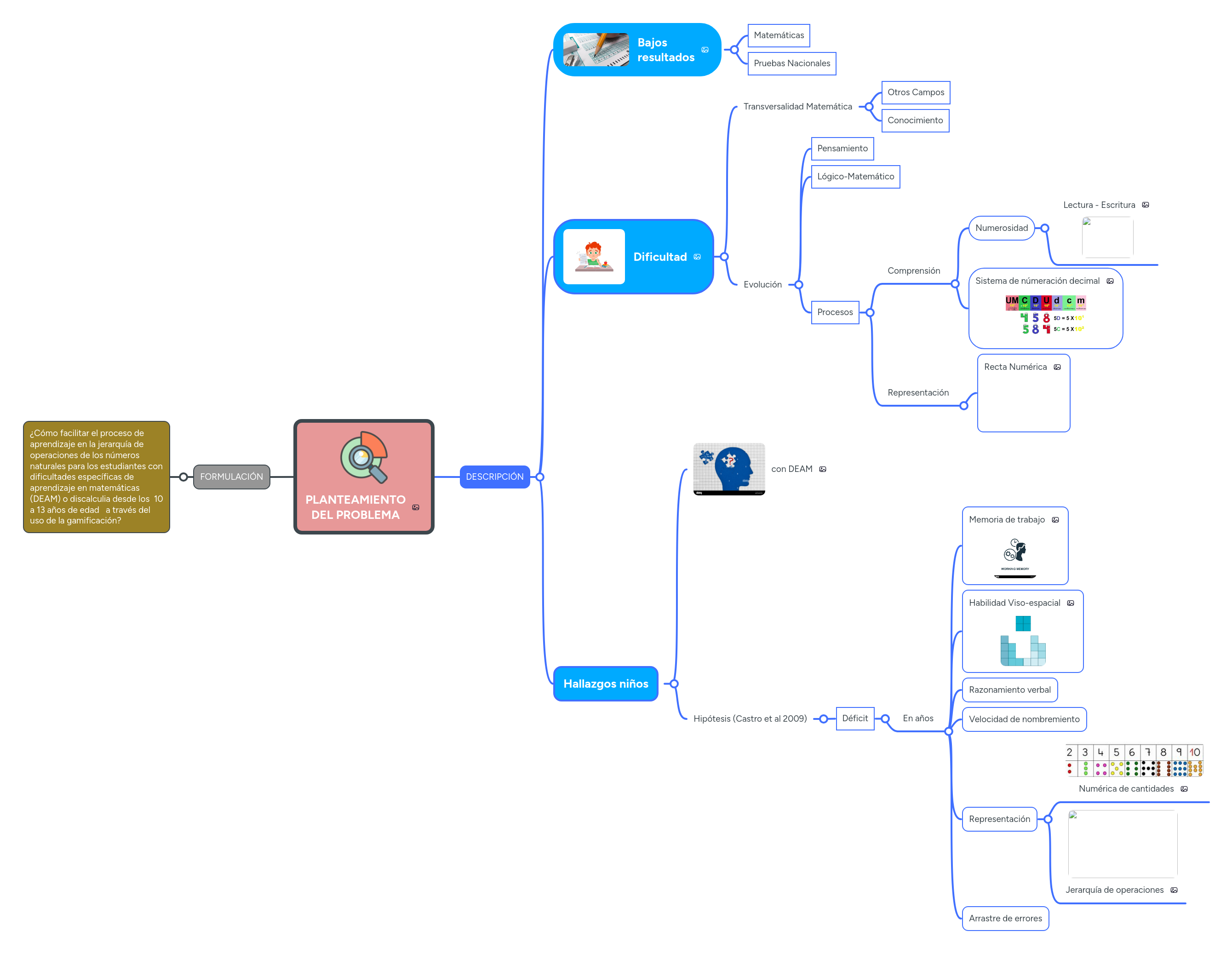 PLANTEAMIENTO DEL PROBLEMA | MindMeister Mapa Mental