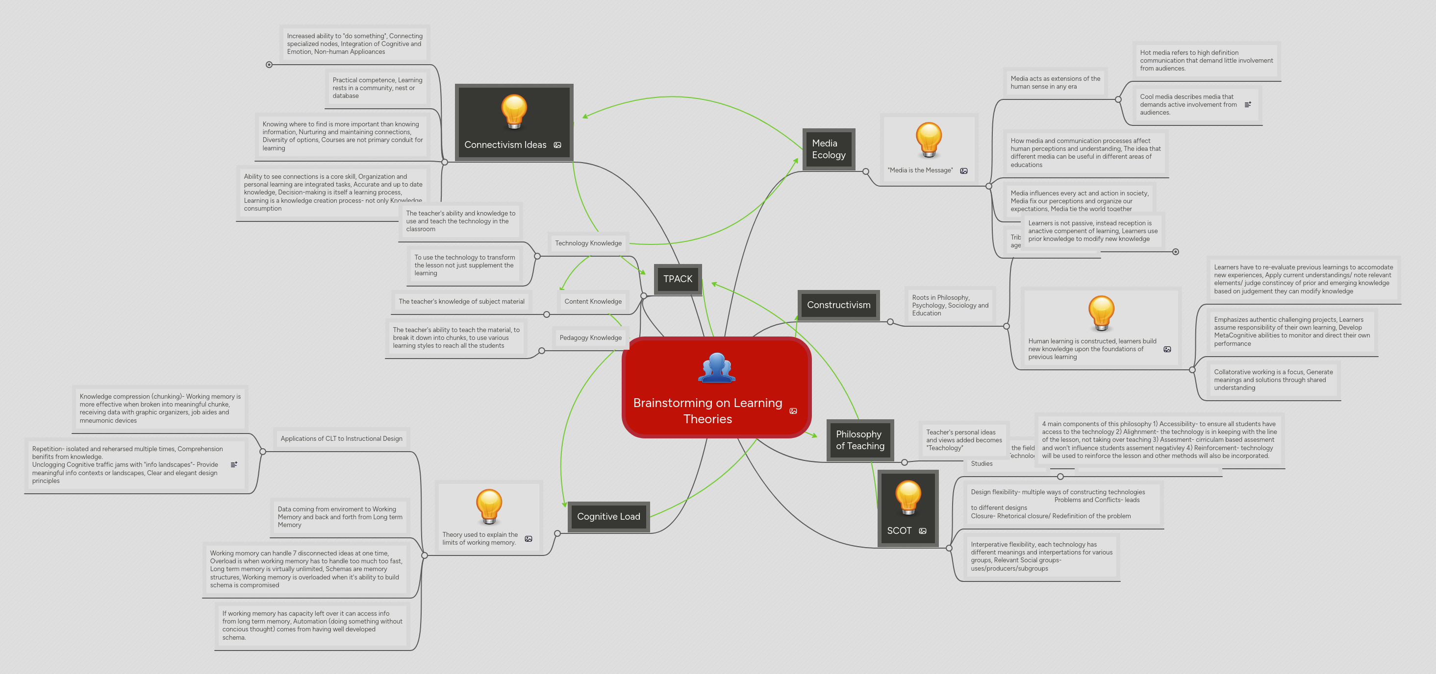 Brainstorming on Learning Theories | MindMeister Mind Map