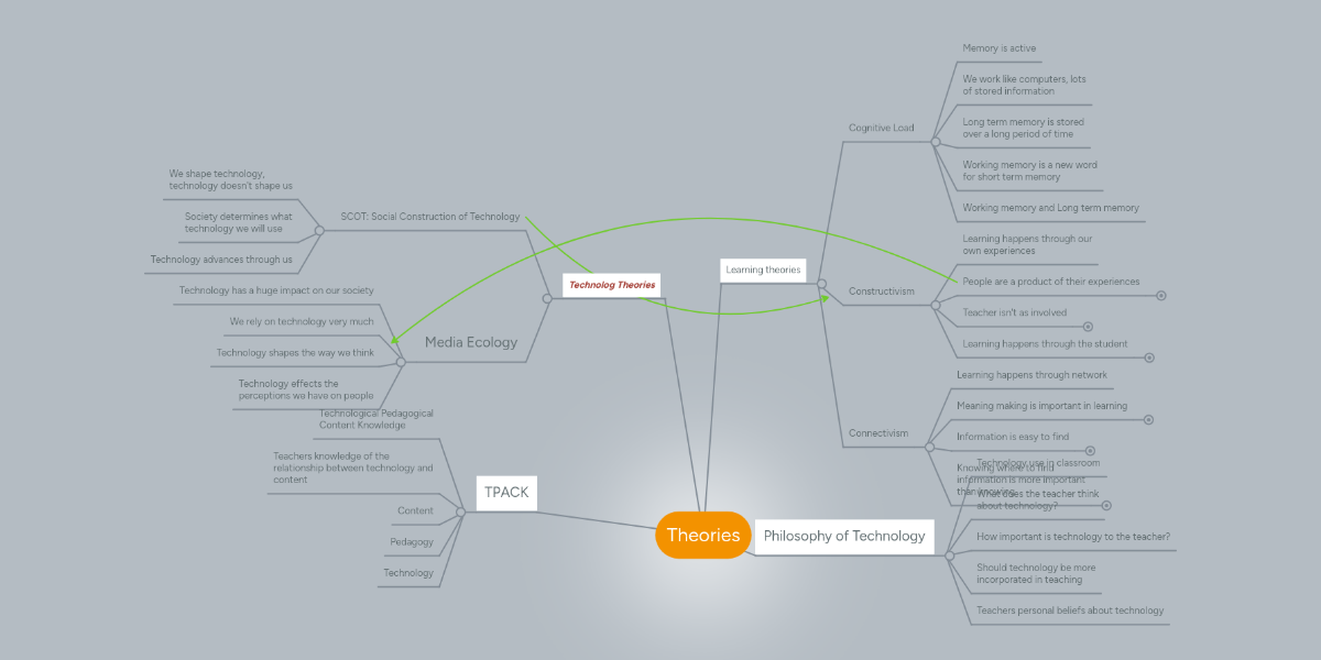 Theories | MindMeister Mind Map