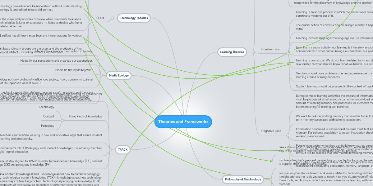 Theories and Frameworks | MindMeister Mind Map