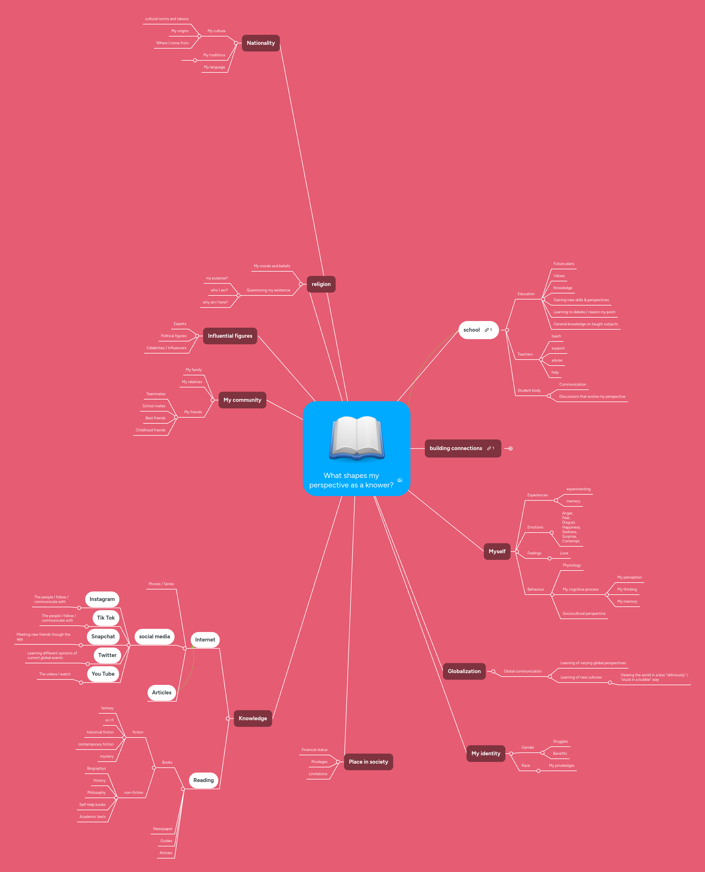 What shapes my perspective as a knower? | MindMeister Mind map