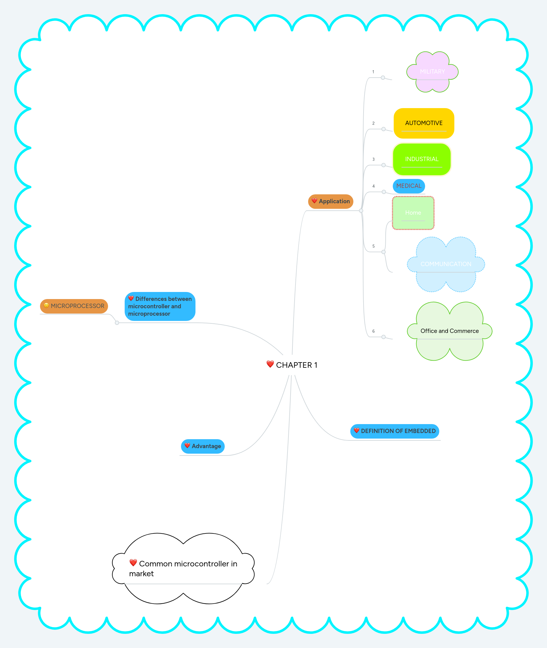 CHAPTER 1 | MindMeister Mind map