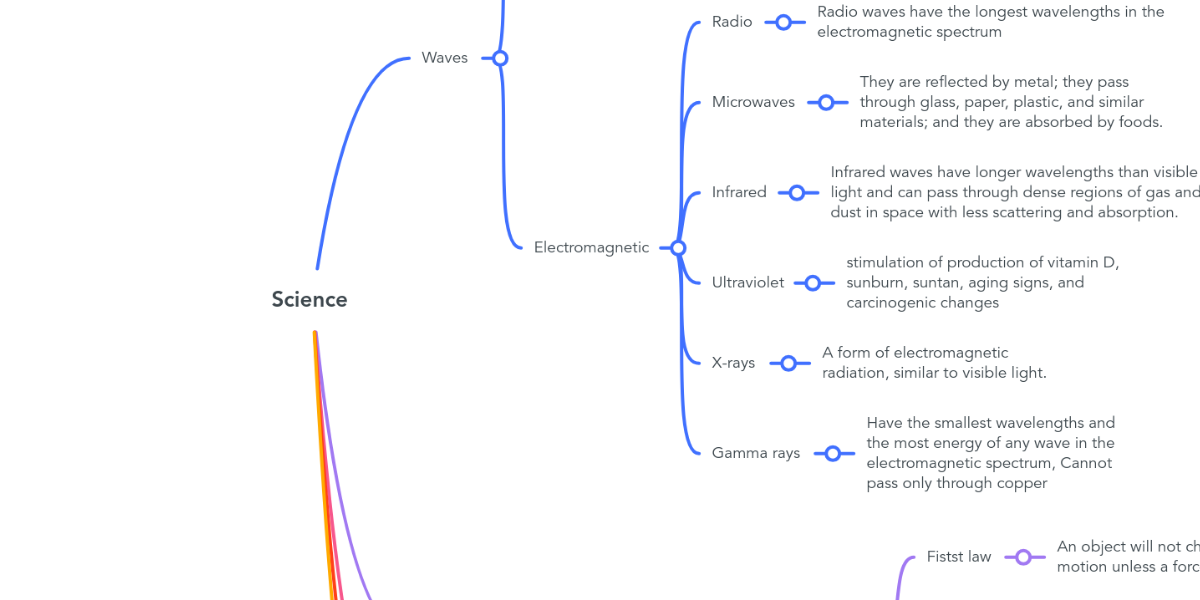 Science | MindMeister Mind Map Science | MindMeister Mind Map