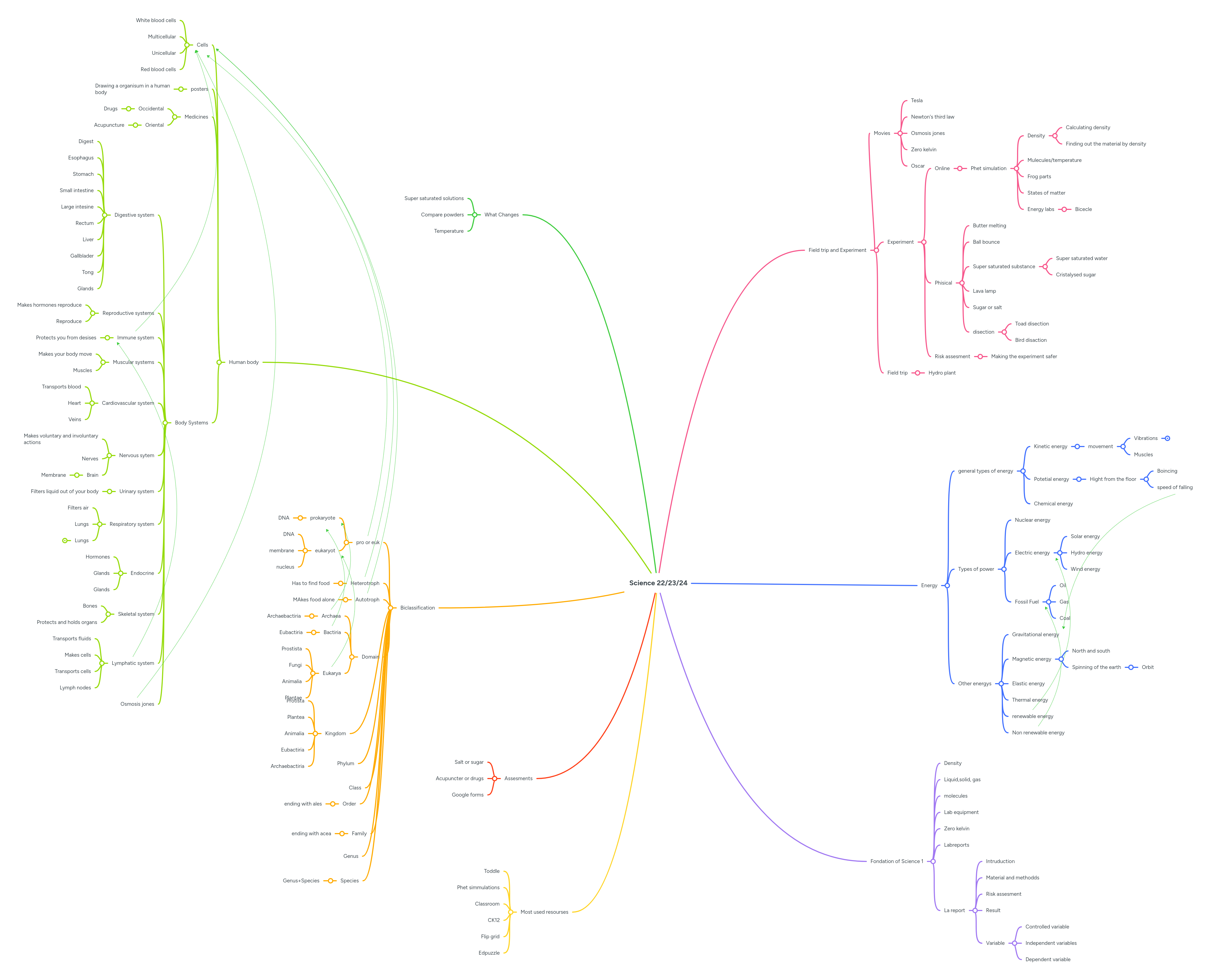 Science 22/23/24 | MindMeister Mind Map