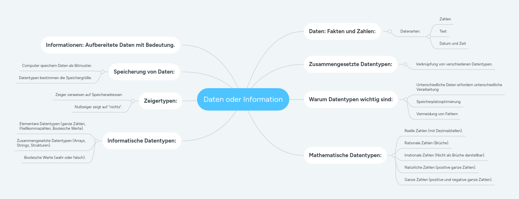 Daten oder Information | MindMeister Mindmap