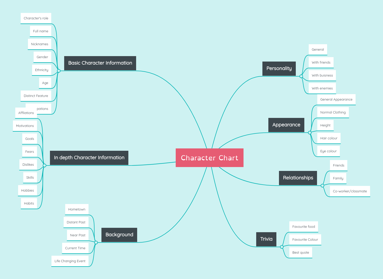 Character Chart | MindMeister Mind map