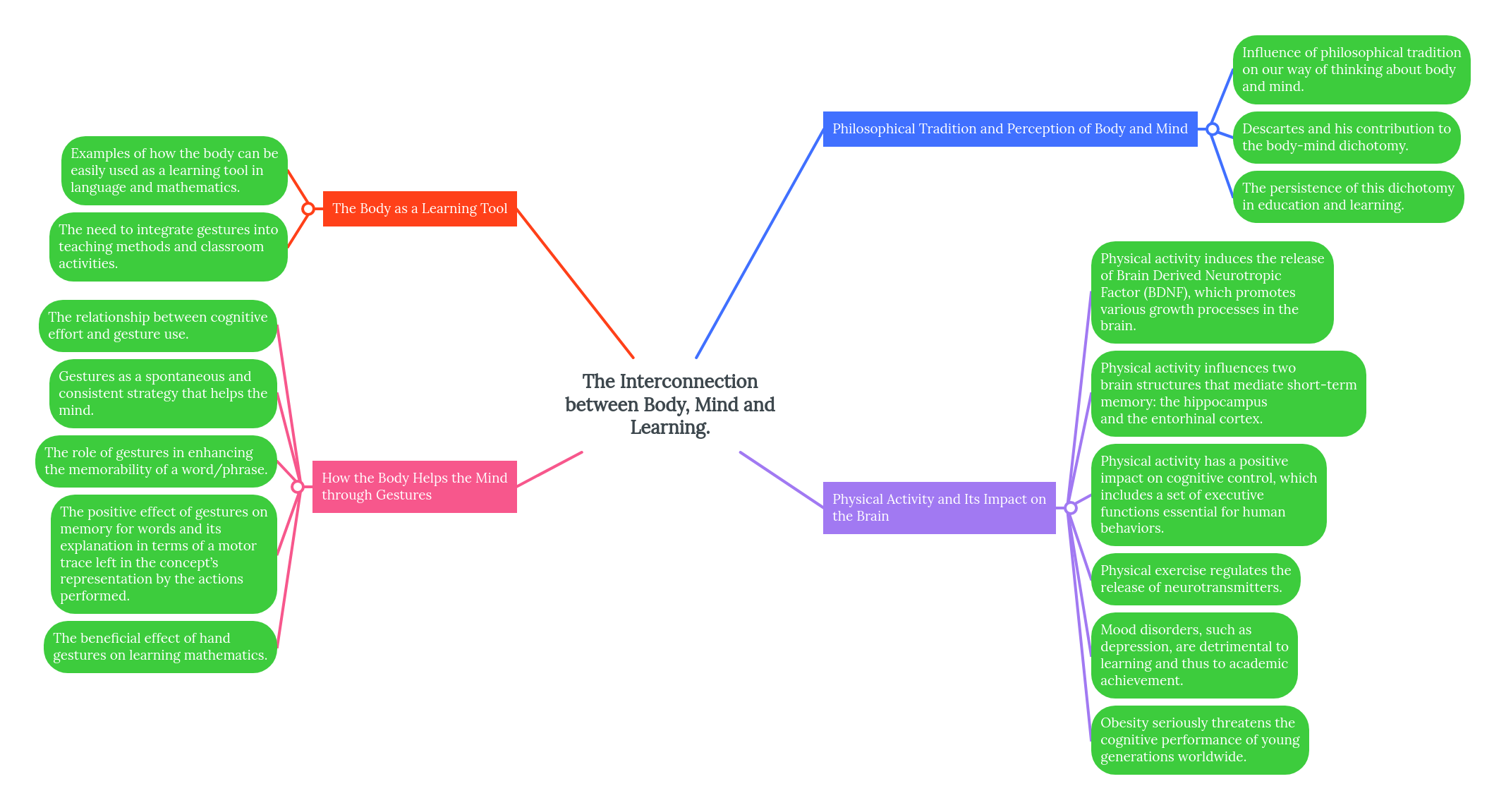 The Interconnection between Body, Mind and Learni... | MindMeister Mind Map
