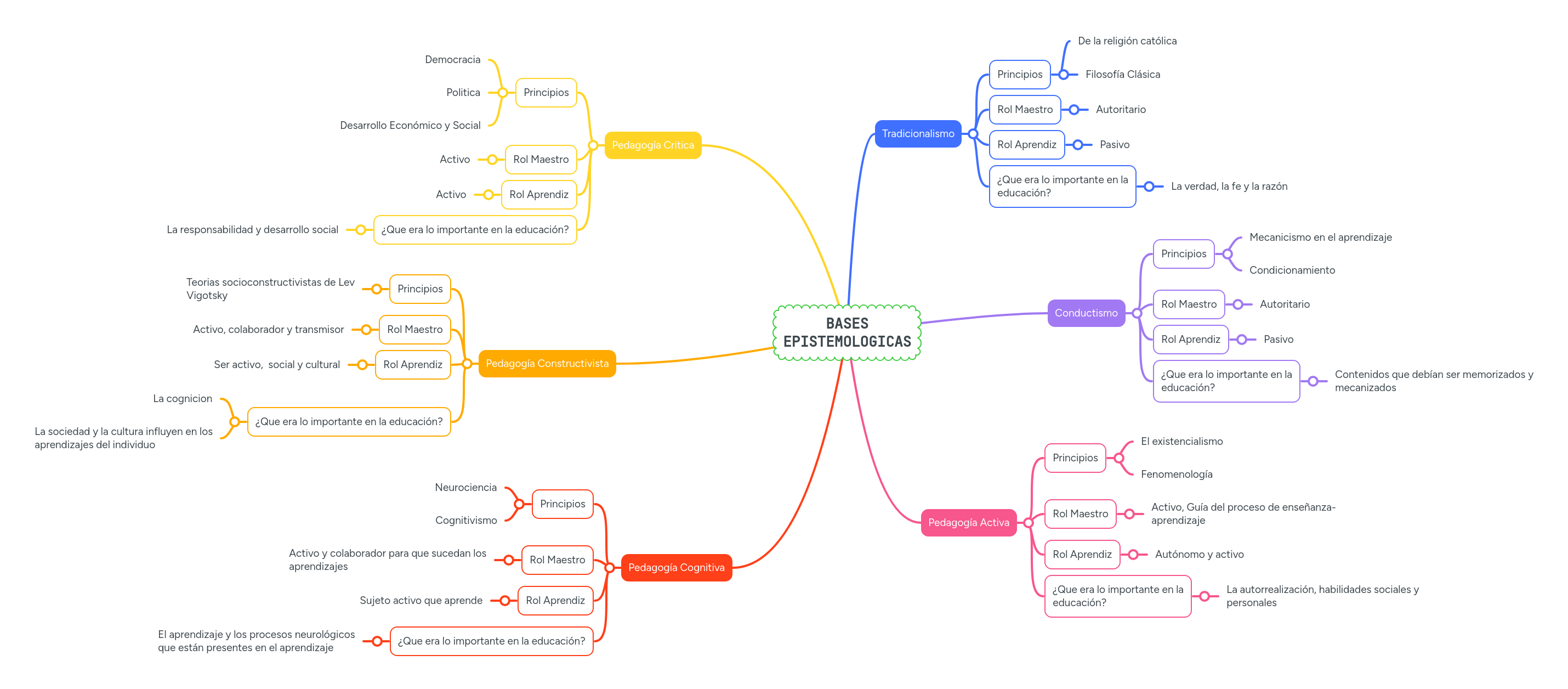 BASES EPISTEMOLOGICAS | MindMeister Mapa mental