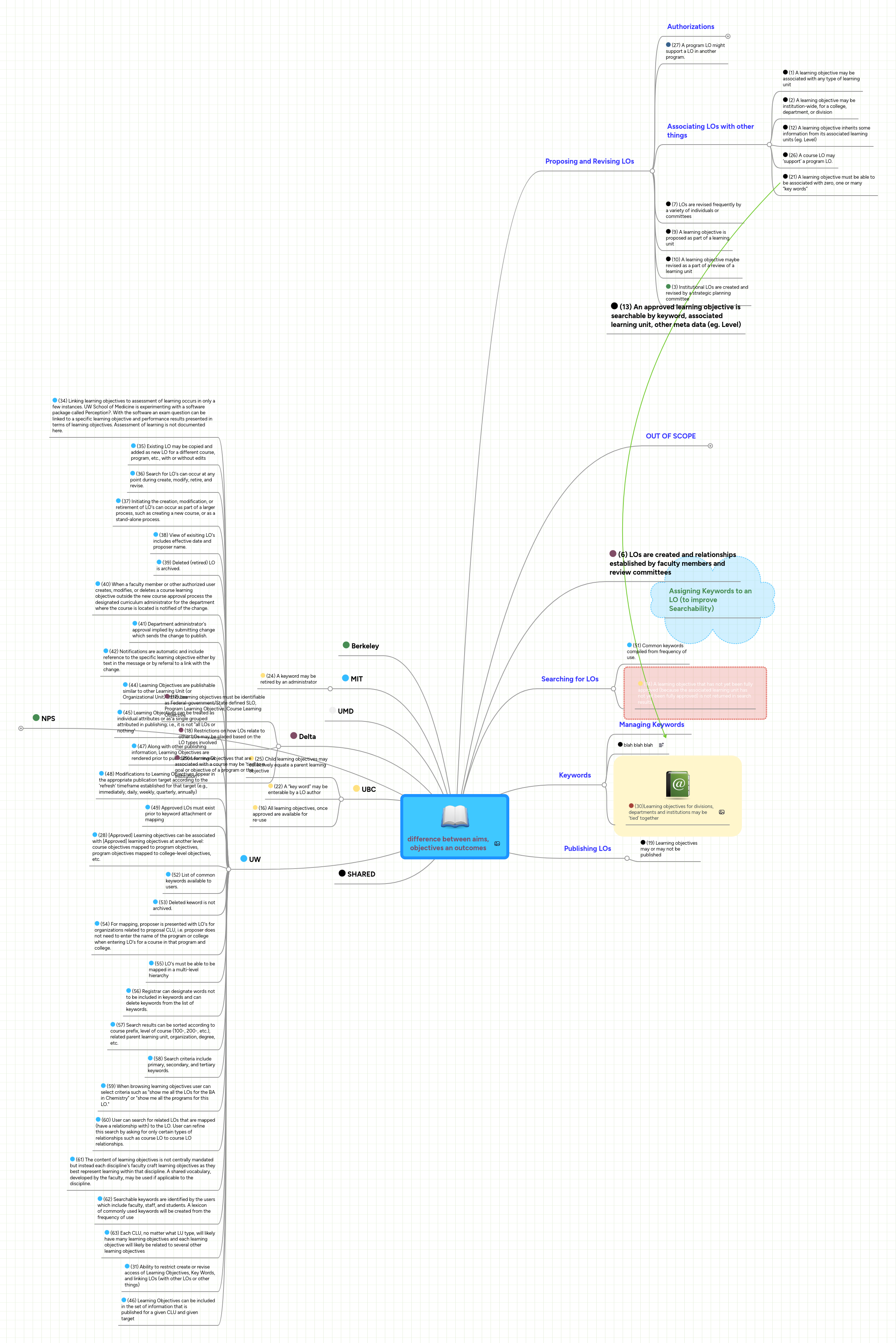 difference between aims, objectives an outcomes | MindMeister Mind Map