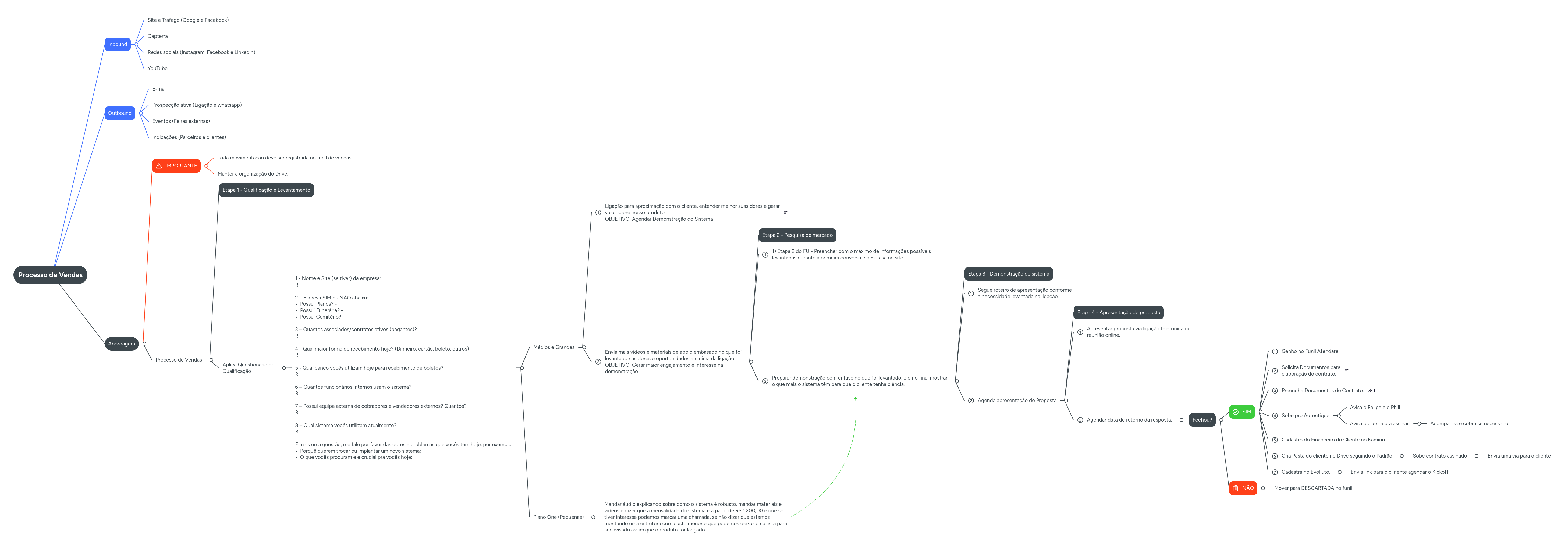 Processo de Vendas | MindMeister Mapa Mental